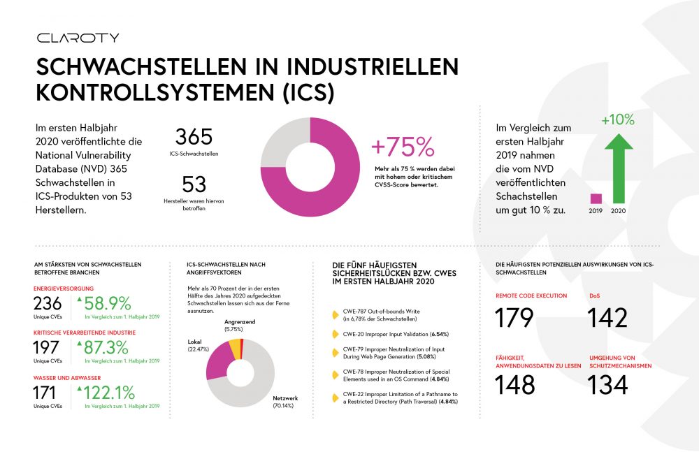 Claroty analysiert hunderte ICS-Schwachstellen bei Industrieanlagen