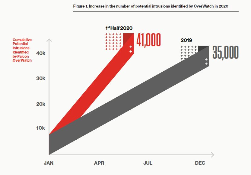CrowdStrike Threat Hunting Report zeigt massiven Anstieg an Cybercrime ...