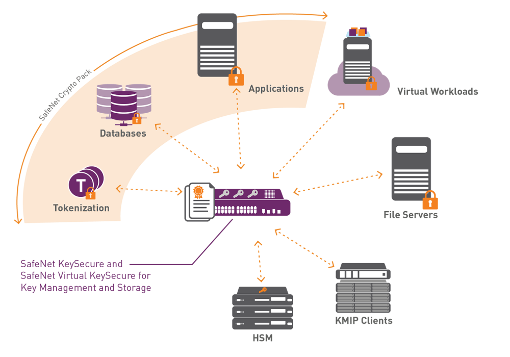 KeySecure: Zentralisiertes Management kryptografischer Keys
